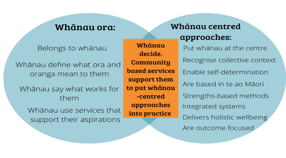 Whānau Ora Kaupapa